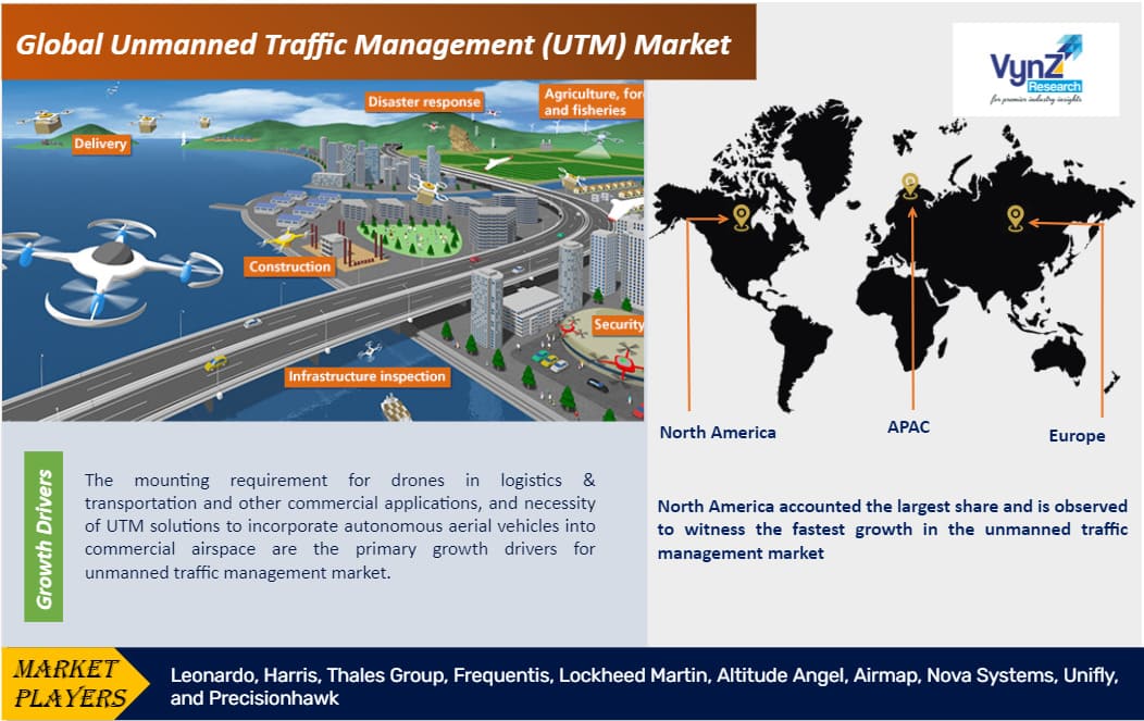 Unmanned Traffic Management (UTM) Market | Industry Analysis Report 2035